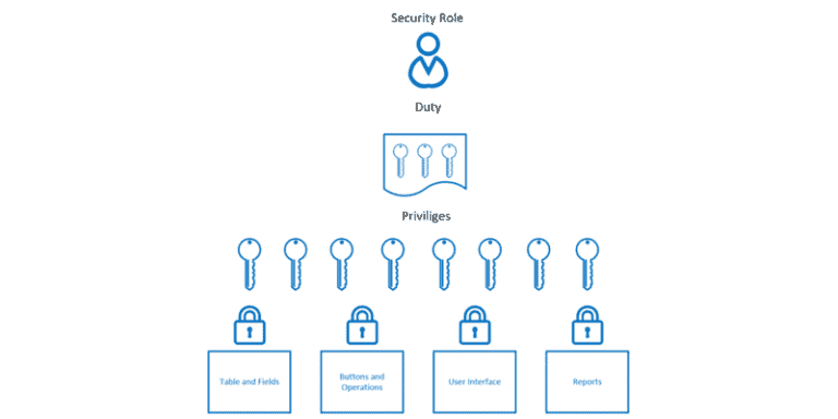 Security Roles Explained: D365 Finance and Operations – Dynamics Tips